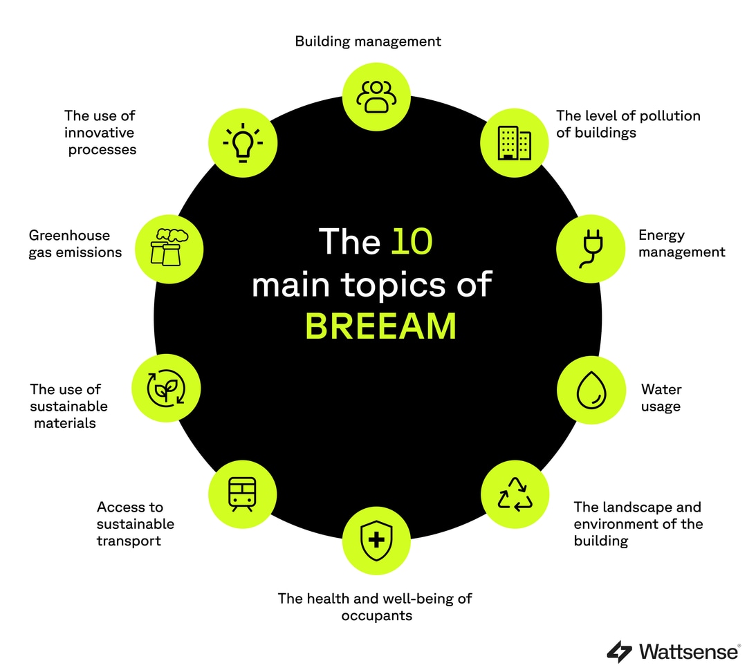 Understanding BREEAM: A Guide to Building Certification - Wattsense