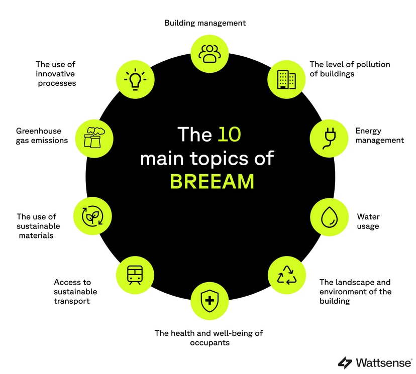 Understanding BREEAM: A Guide to Building Certification - Wattsense