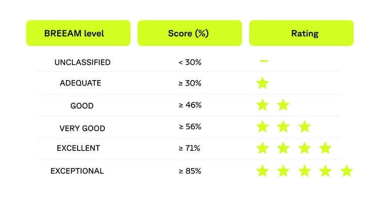 Understanding BREEAM: A Guide to Building Certification - Wattsense