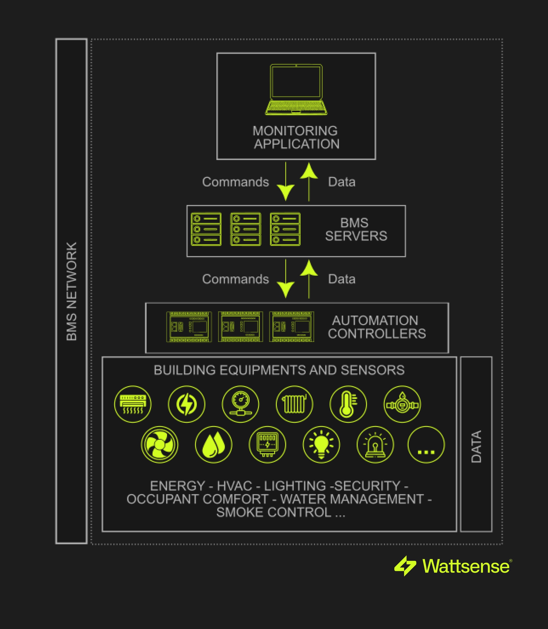 What is a Building Management System (BMS)? - Wattsense