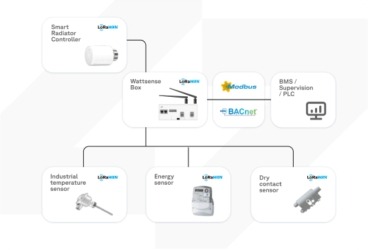 IoT in Smart Buildings: Benefits, Use Cases, and Tips - Wattsense